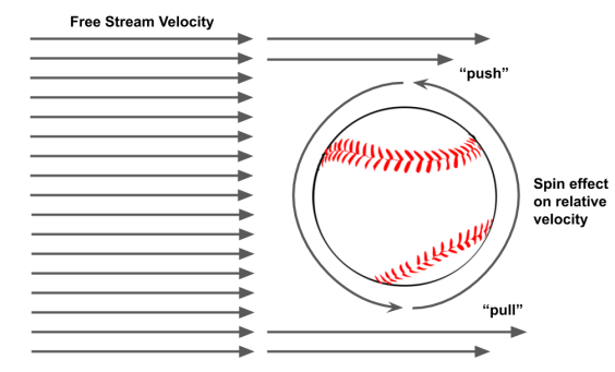 Why Does a Curveball Curve? – IORS